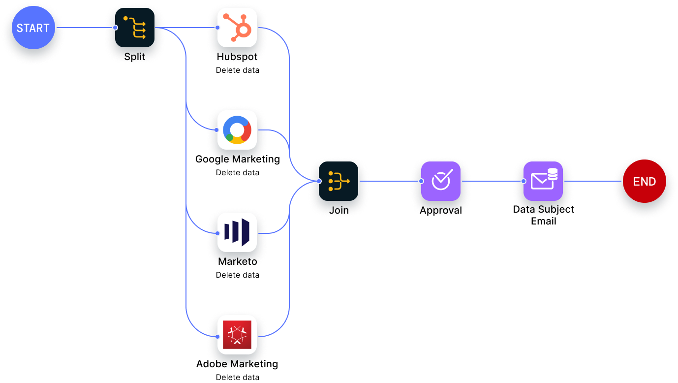 OneTrust Alternative | Compare Onetrust vs. Ketch for privacy management software
